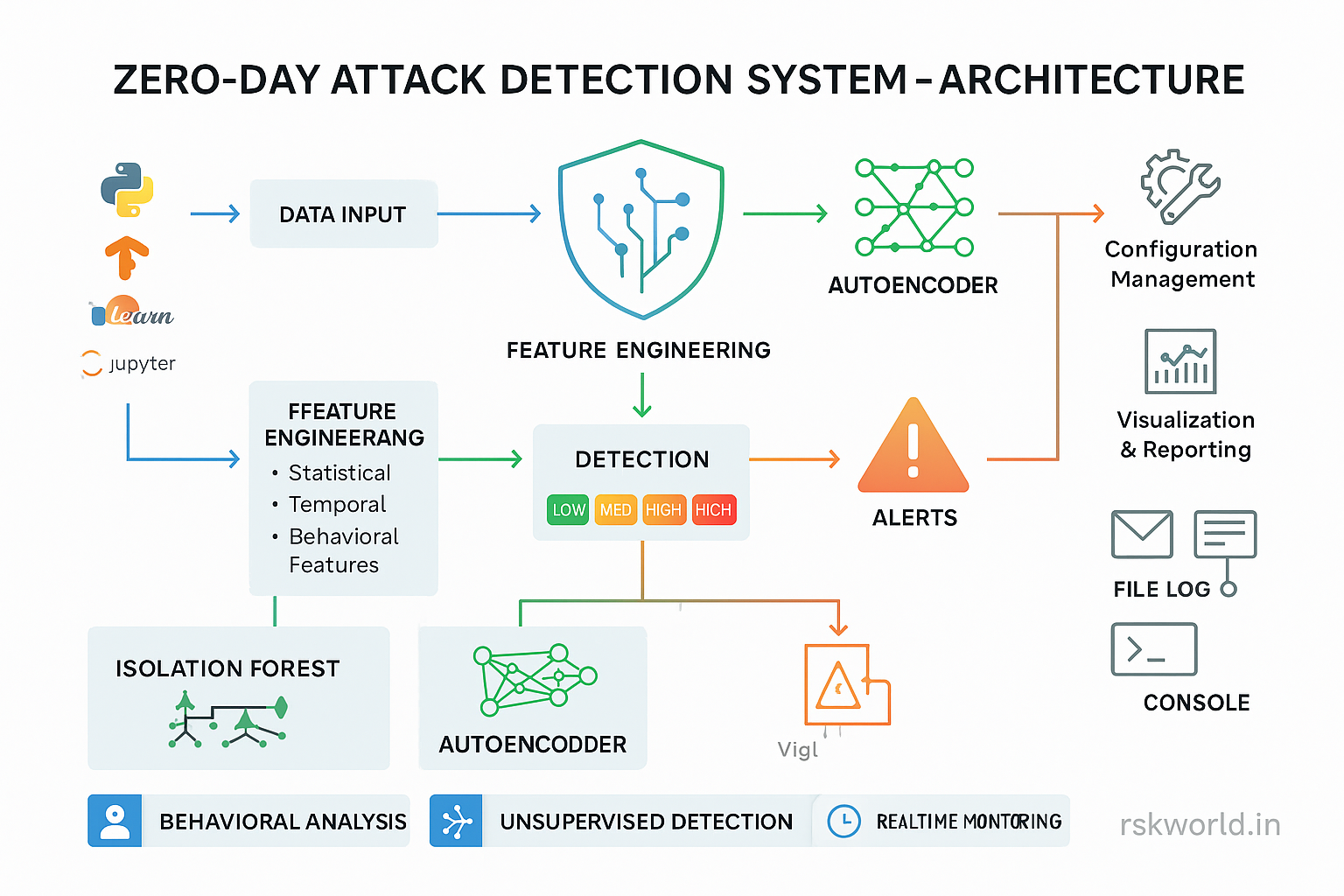 RSK World - Network Anomaly Detection | Machine Learning | Unsupervised ...